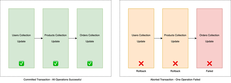 Atomic Transactions & Rollbacks in MongoDB with Mongoose - Krupesh Anadkat